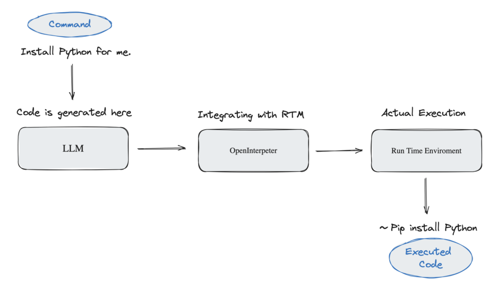 The Rise of OpenInterpreter in AI-Driven Task Execution - Avkalan.ai