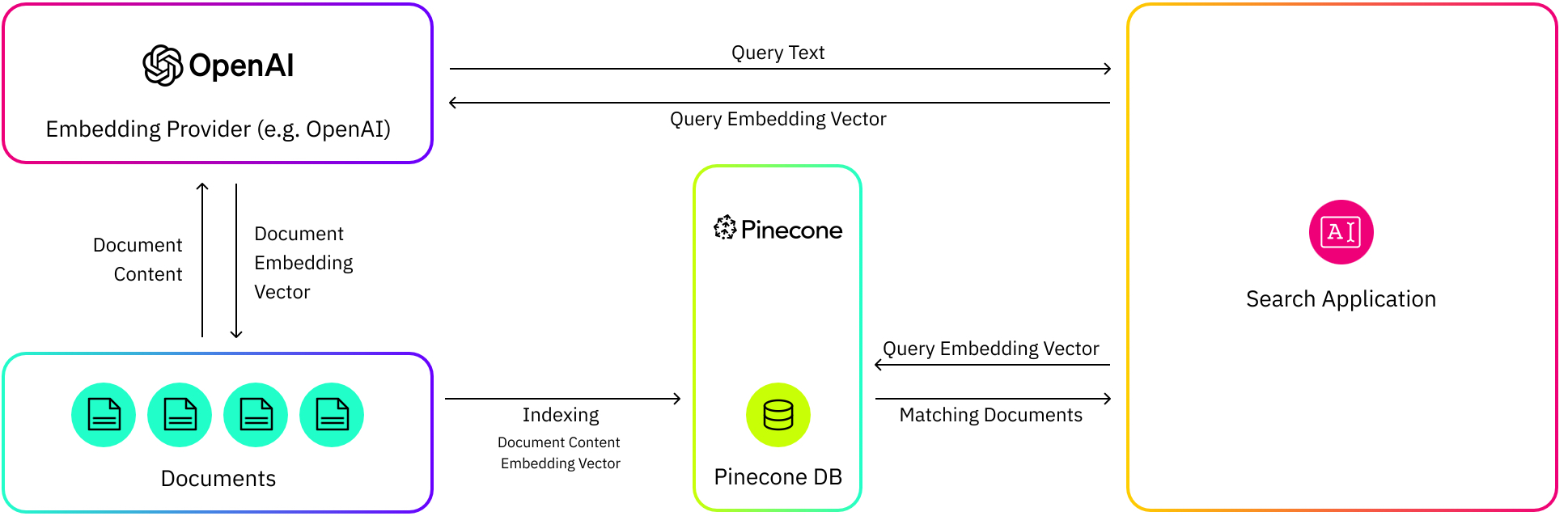 The Rise of 3 Powerful Vector Databases in AI - Avkalan.ai